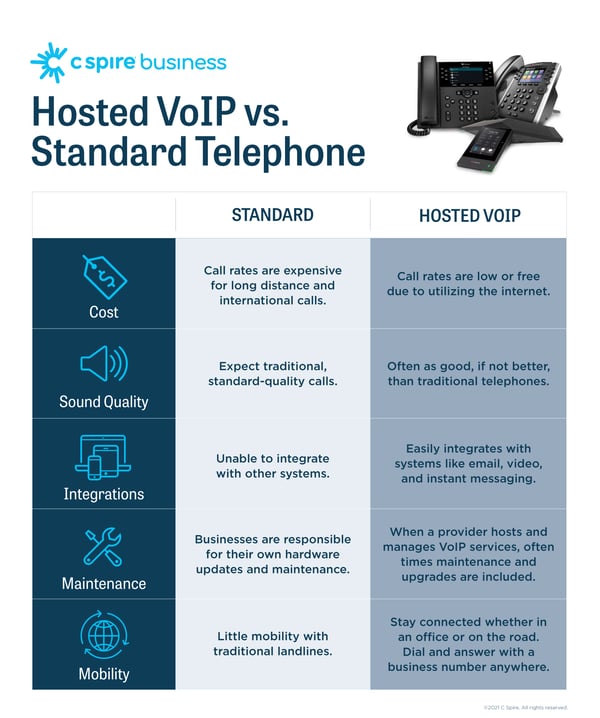 What is VoIP, and why do businesses need it?