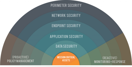 7 Layers of Data Security: Mission-Critical Assets
