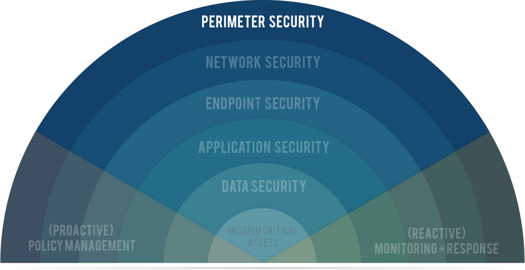 7 Layers of Data Security: Perimeter