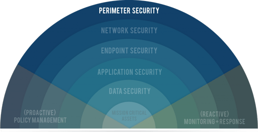 7 Layers of Data Security: Perimeter